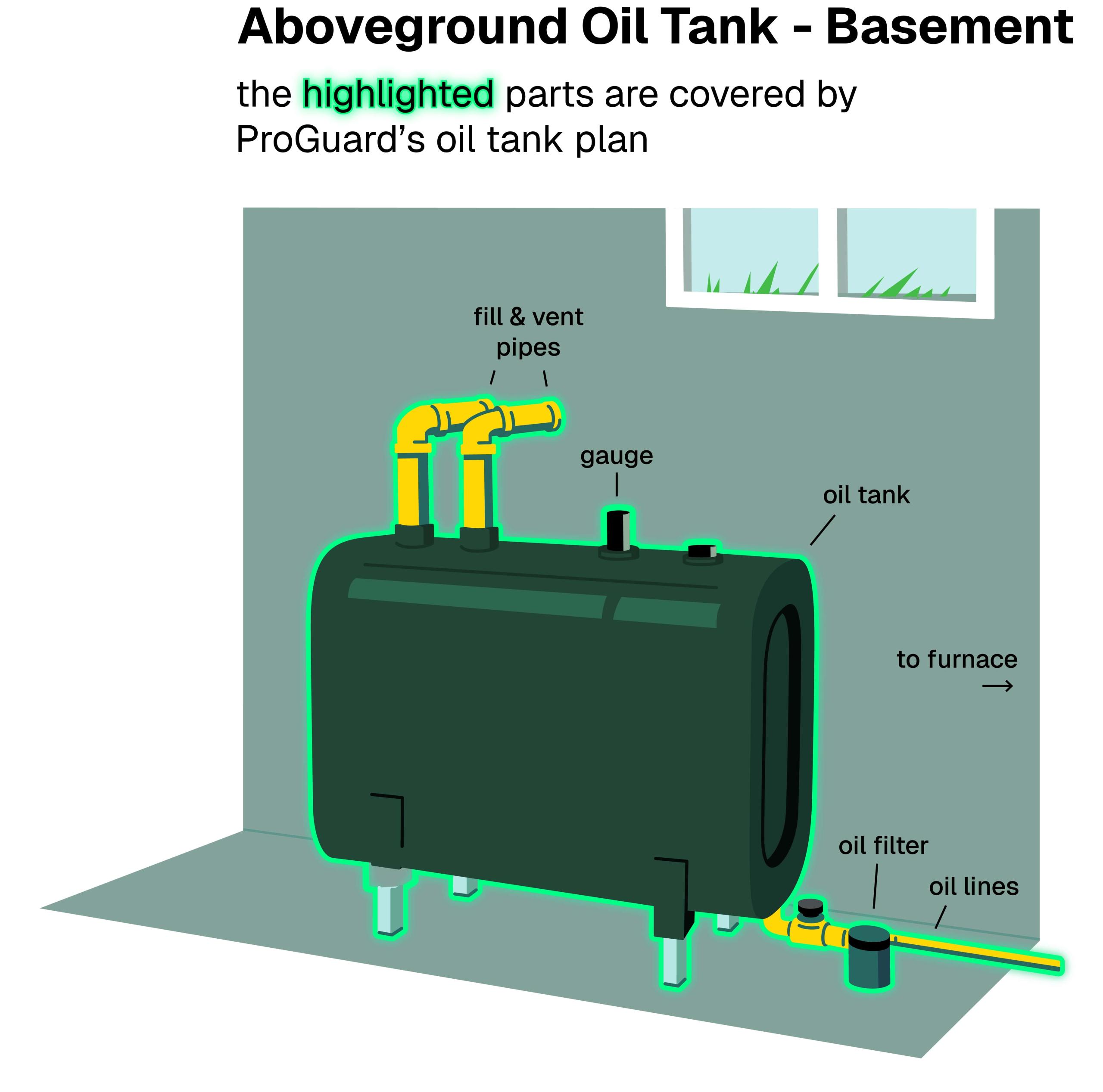 Aboveground Oil Tank Coverage Plan by ProGuard